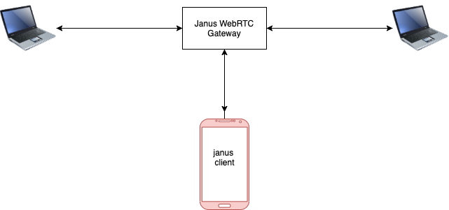 Integrating WebRTC in Flutter Simplified using Janus Gateway and flutter janus client
